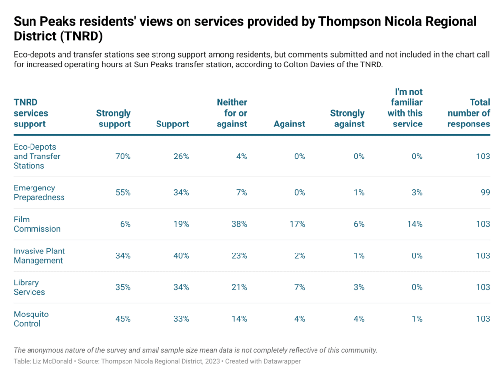 TNRD survey results outline Sun Peaks' priorities